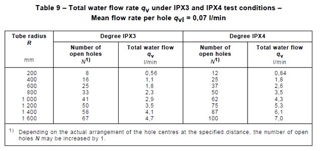 Laboratory IPX4 Water Ingress Protection Testing Machine with ...